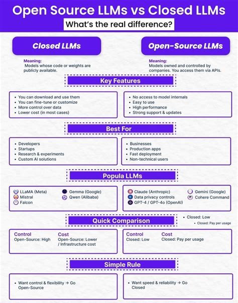 Open Vs Closed Llms Speed Vs Control In Ai Development Abaidullah