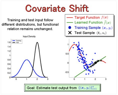 Understanding Dataset Shift