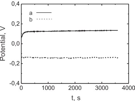 Ocp Open Circuit Electrode Potential Versus Time A Specimen No 2
