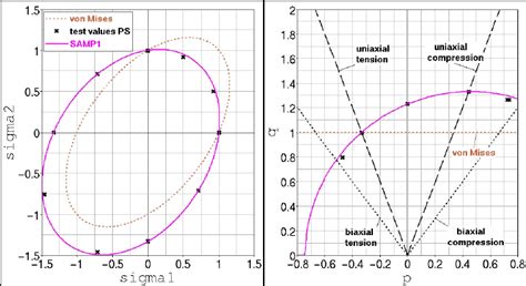 Yield Surface Of Polystyrene Ps Download Scientific Diagram
