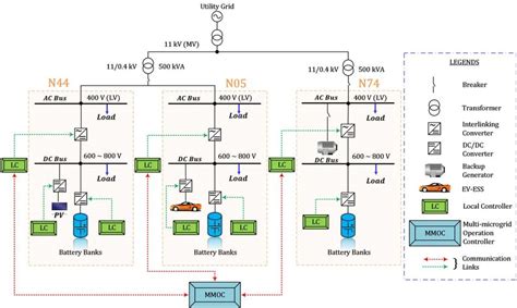 multiple hybrid ac dc microgrids in griffith university australia