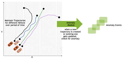 Multi Camera Large Scale Intelligent Video Analytics With Deepstream Sdk Nvidia Technical Blog