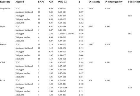 Two Sample Mr Estimates Of Associations Between Genetically Predicted
