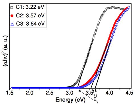 Values Of Band Gap Energy Of The Nb 2 O 5 Samples Obtained By Uv Vis Download Scientific