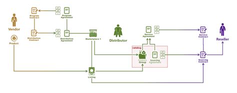Catalog Cloudblue Connect