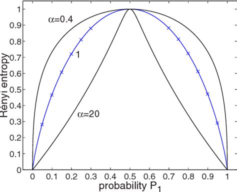 Figure 1 From Rényi Entropy Measure Of Noise Aided Information