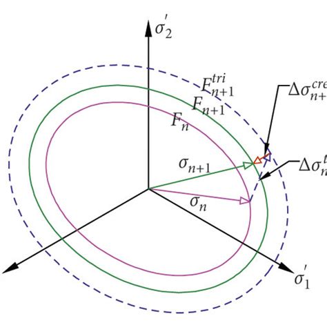 Schematic Diagram Of The Semi Implicit Stress Return Algorithm