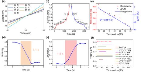 Figure 4 From A Pressure And Temperature Dual Parameter Sensor Based On