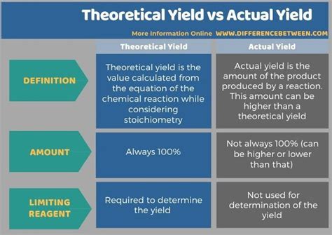 Difference Between Theoretical Yield And Actual Yield Heat Energy Chemical Reactions X Ray Difference Between Theoretical Yield And Actual Yield Heat Energy Chemical Reactions X Ray