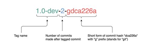 Configuring Android Project — Version Name And Code By Dmytro Danylyk