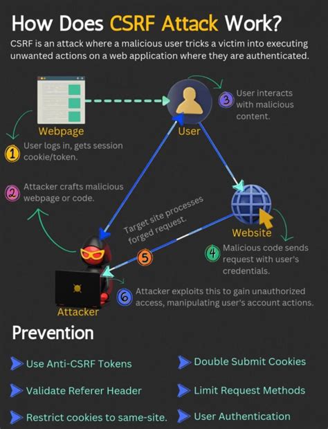 Cybercarve Technologies On Linkedin Cybersecurity Csrf
