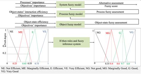 Fuzzy Assessment Framework Structure Download Scientific Diagram