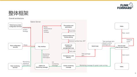 基于 Flink 构建 Cep 引擎的挑战和实践flinkcep 开源 Csdn博客 基于 Flink 构建 Cep 引擎的挑战和实践flinkcep 开源 Csdn博客
