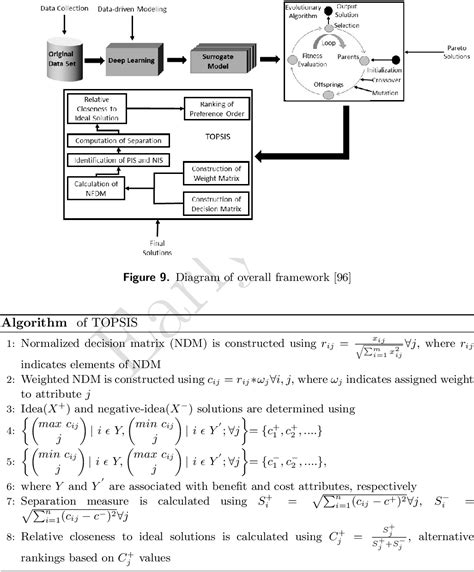 Figure From SURVEY ON MULTI OBJECTIVE BASED PARAMETER OPTIMIZATION FOR DEEP LEARNING