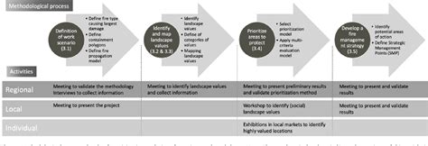 Figure 1 From Participatory Multi Criteria Evaluation Of Landscape