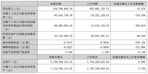 统信软件上半年:营收 6323 万、亏损 374 亿 腾讯云开发者社区 腾讯云 统信软件上半年:营收 6323 万、亏损 374 亿 腾讯云开发者社区 腾讯云