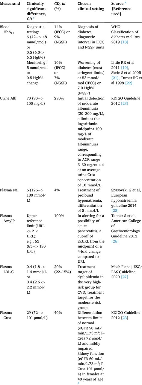 Clinically Significant Differences For Laboratory Analytes Ab