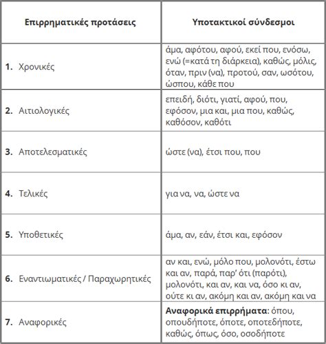 Δευτερεύουσες Επιρρηματικές Προτάσεις