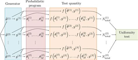 Figure 1 From Simulation Based Calibration Checking For Bayesian Computation The Choice Of Test