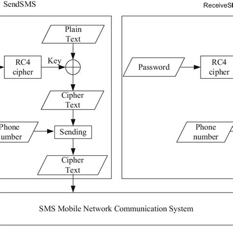 The Functions Of Short Message Service Center Smsc Download