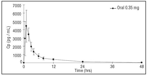 Nora Be® Norethindrone 0 35 Mg Tablets Usp