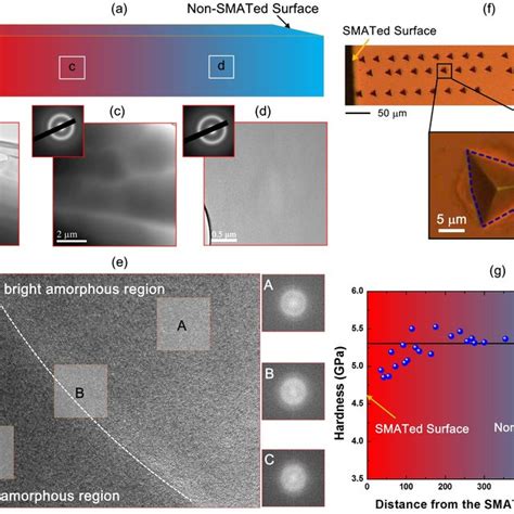 The Gradient Amorphous Structure In The 25 Minute Treated Bmg A