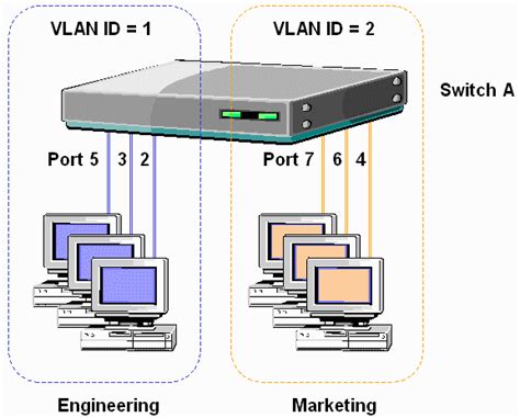JAkademy VLANs Concept