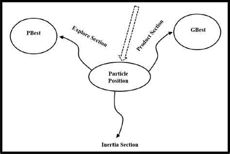 Factors Affecting The Velocity Of A Particle In The Pso Method