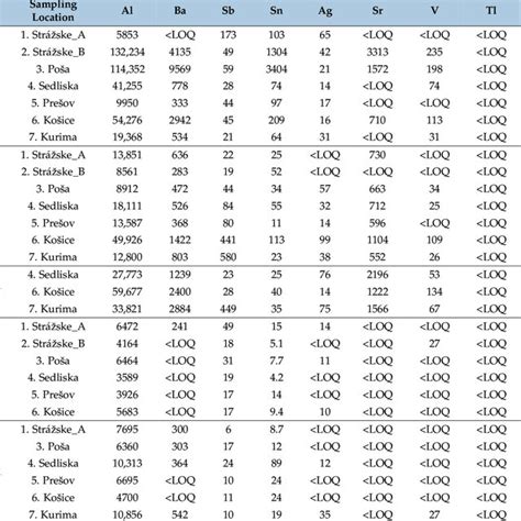 Content µg Kg Of Toxic Trace Elements Download Scientific Diagram