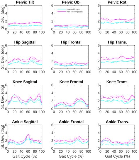 the inter trial and inter session reliability of theia3d derived