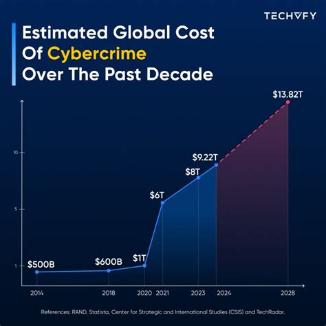 Techvify Software On Linkedin Techvify Cybersecurity Devsecops Riskmanagement Itsecurity