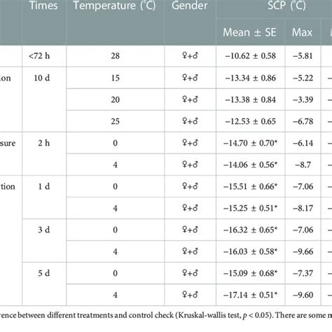 Supercooling Point And Freezing Point Of Female And Male Adults Of