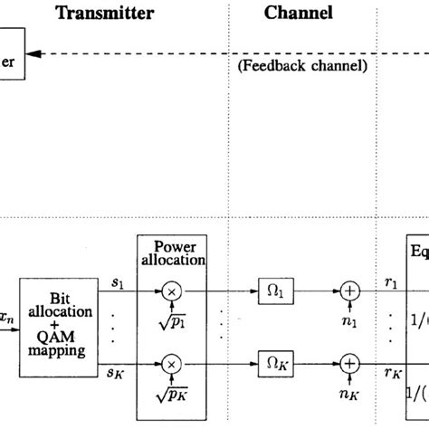 Structure Of The Communication System Physical And Data Link Layers