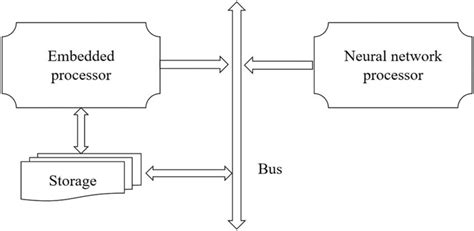 System Model Of Bus Structure Download Scientific Diagram