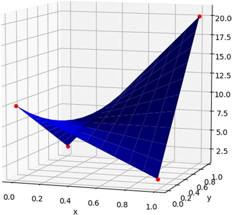 The Values Of The Interpolants Red Points Are Used To Calculate The