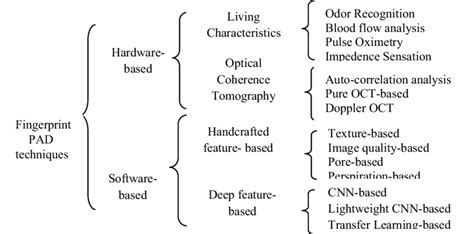 A Classification Of Fingerprint Liveness Detection Techniques Download Scientific Diagram