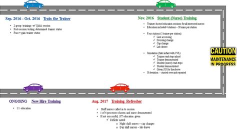 Timeline Of Interventions Download Scientific Diagram