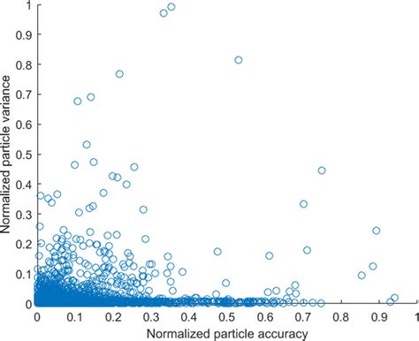 Scatter Plot Of Particle Variance σp Against The Location Estimation