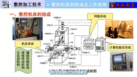 2、数控机床的组成及工作原理高清1080p在线观看平台腾讯视频