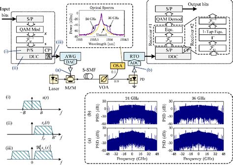 Figure 2 From Orthogonal Chirp Division Multiplexing For Imdd Based