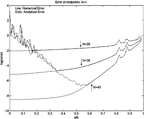 Numerical And Analytical Midpoint Error Plots As A Function Of Ab For