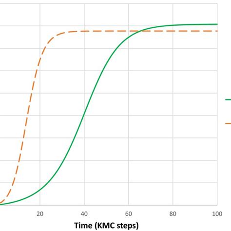 Biodegradation Of Cellulose In Soil Measured At Two Different