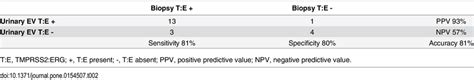 Sensitivity Specificity Ppv Npv And Accuracy For Tissue Versus