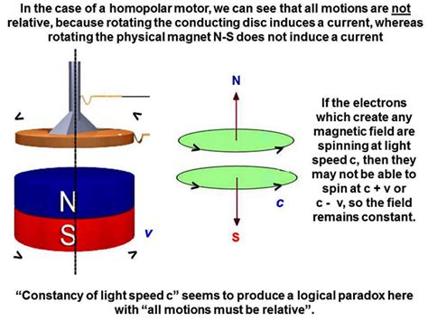 Appendix 4 Spin Electricity And Magnetism The Extra Terrestrials Are
