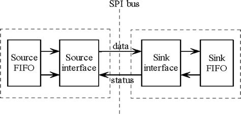Figure 1 From Architecture For Flow Control And Input Buffering On High