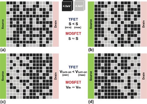 Figure 3 From Work Function Variation Effects Of Tunneling Field Effect