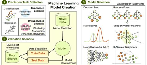 Machine Learning ML Workflow And Main ML Models For Predictive Tasks Download Scientific