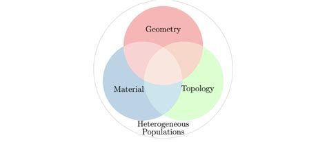 Categories Of Heterogeneous Population Within Population Based Shm Download Scientific Diagram