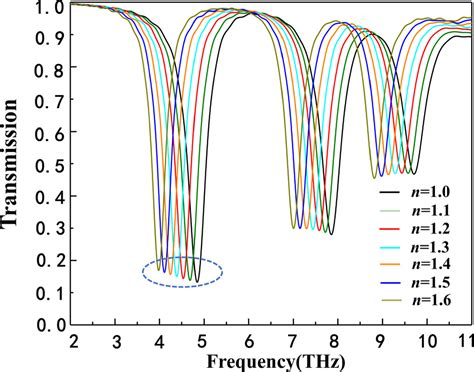 Terahertz Refractive Index Sensor Based On Dual Plasmon Induced Transparency In A Graphene