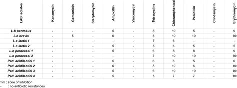 Antibiotic Resistances Of Selected Lab Isolates By Agar Well Diffusion